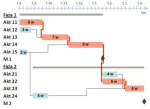 Terminski plan projekta – gantogram – Projektni management